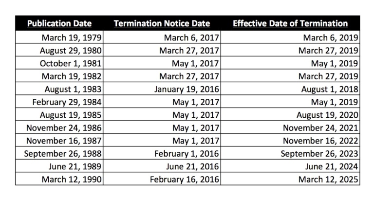 Preview of “termination-dates-chart.csv” copy | Copyright Termination ...